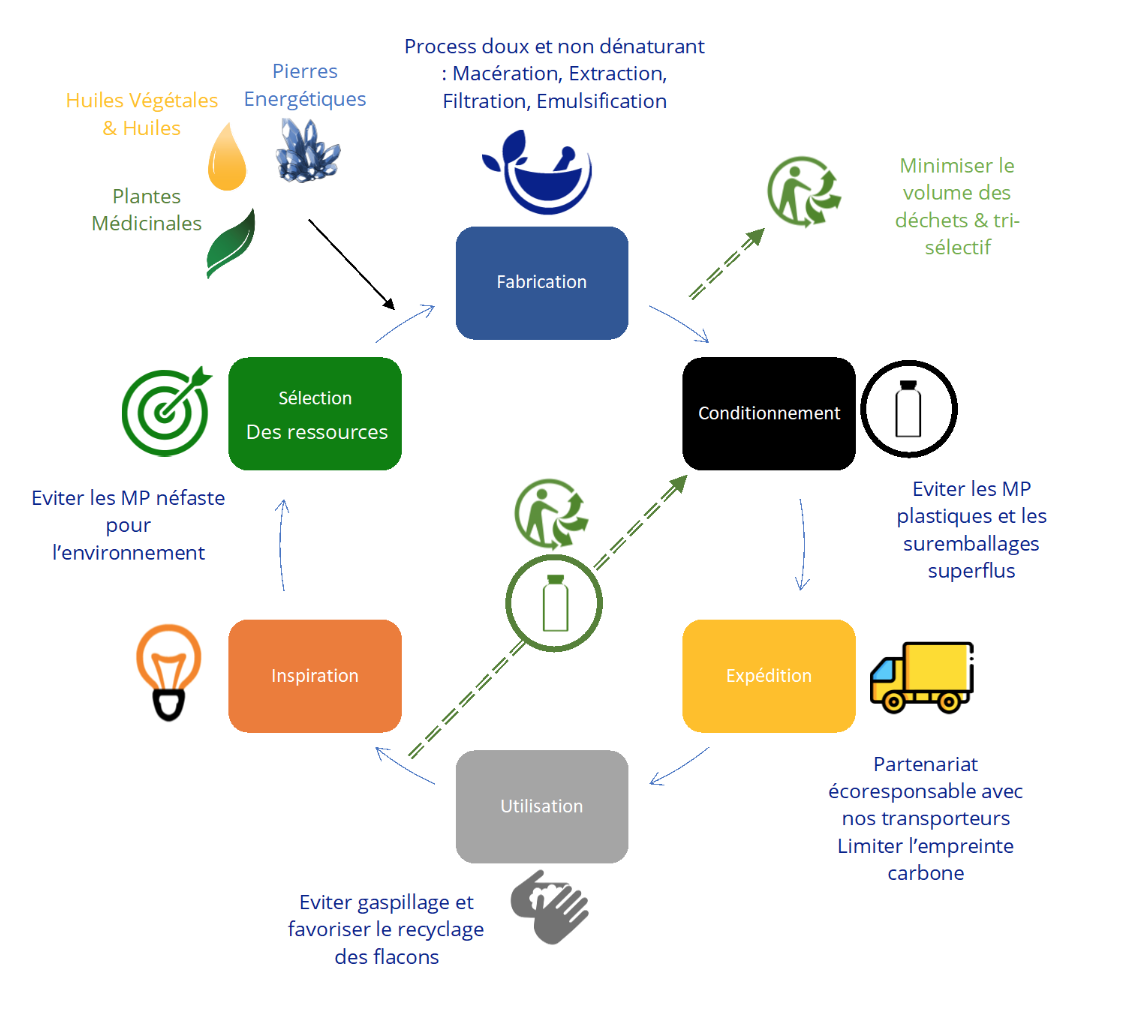 Processus d’Eco-conception • Vitalstone